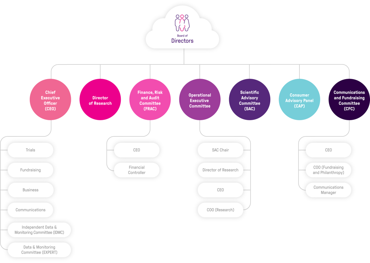 Committees - Breast Cancer Trials